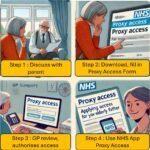 Organise other family members prescriptions / appointments in the NHS ...